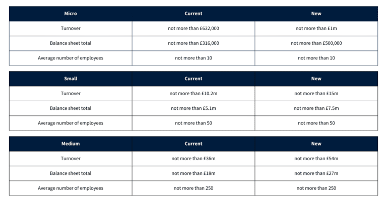 Companies Size Thresholds | Ensors